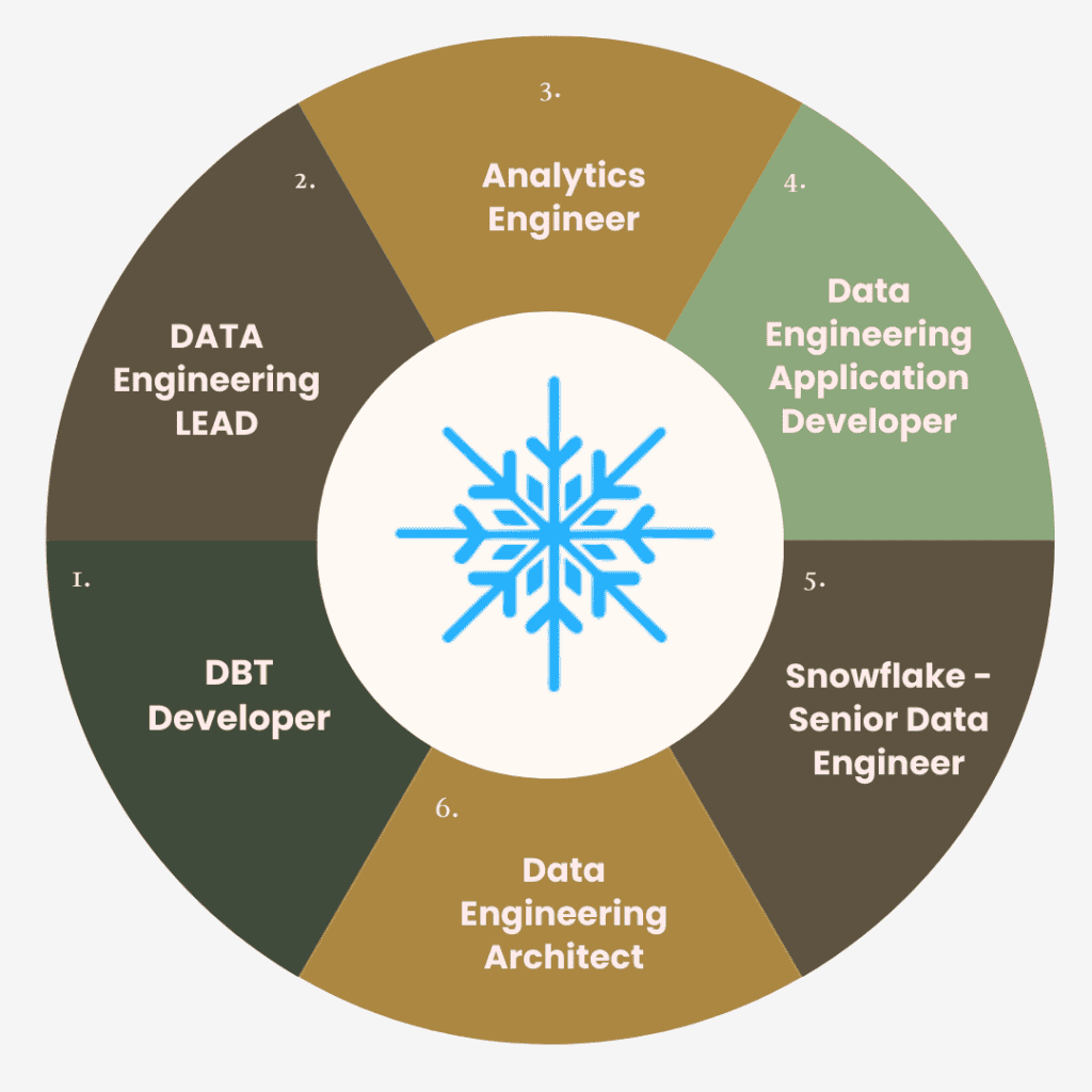 DBT Training in Hyderabad - Best Online Course in 2025