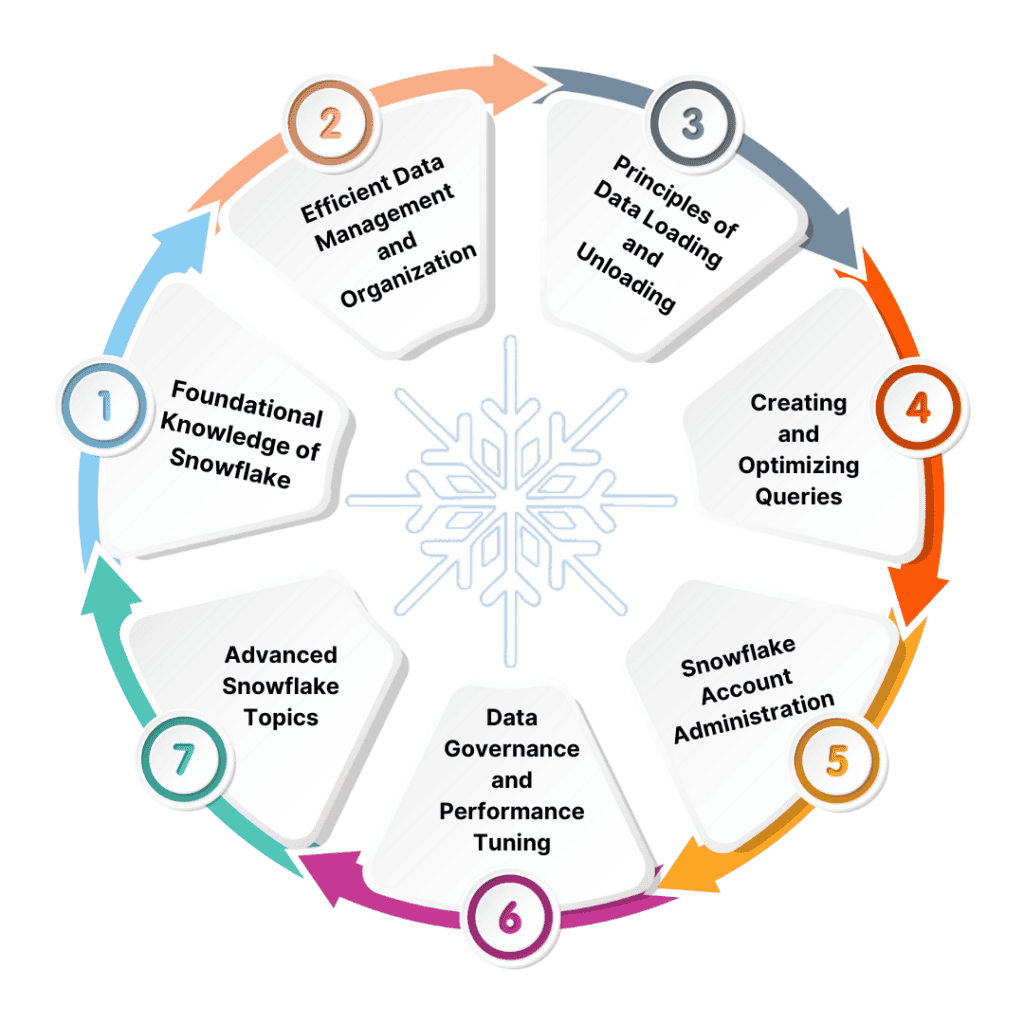 Snowflake Training In Hyderabad #1 Best Online Course