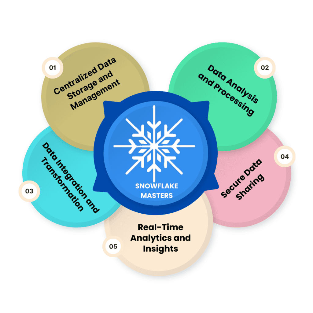 Snowflake Training In Hyderabad #1 Best Online Course