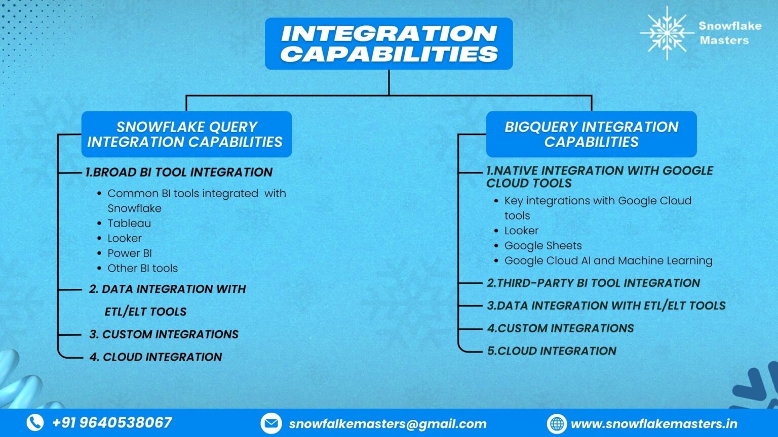 Which is better Snowflake vs BigQuery | pros and cons | 2025