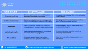 Which is better Snowflake vs BigQuery | pros and cons | 2025