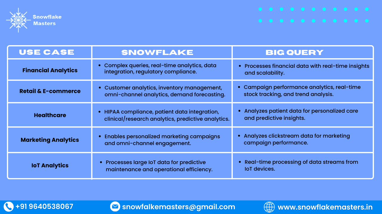 Which is better Snowflake vs BigQuery | pros and cons | 2025