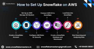 Snowflake On AWS -Pricing and Architecture Best Explained