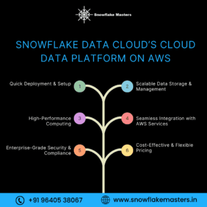 Snowflake On AWS -Pricing and Architecture Best Explained