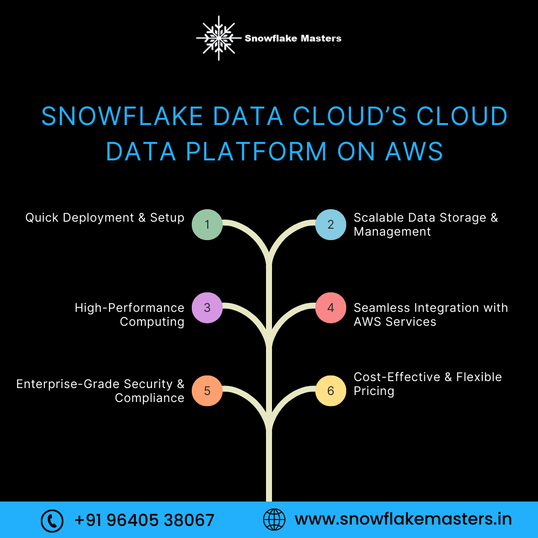 Snowflake On AWS -Pricing and Architecture Best Explained