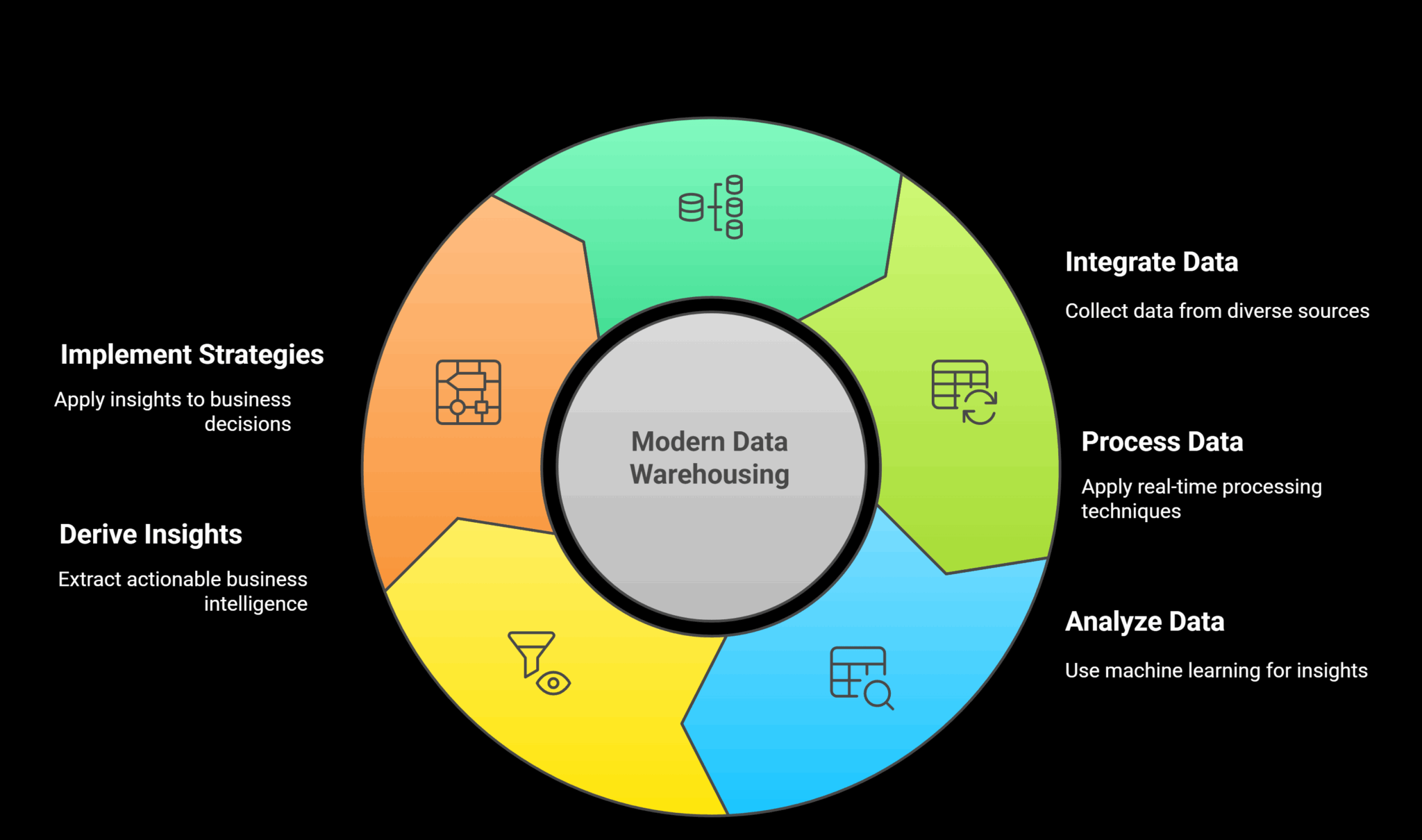 what is Modern data warehousing