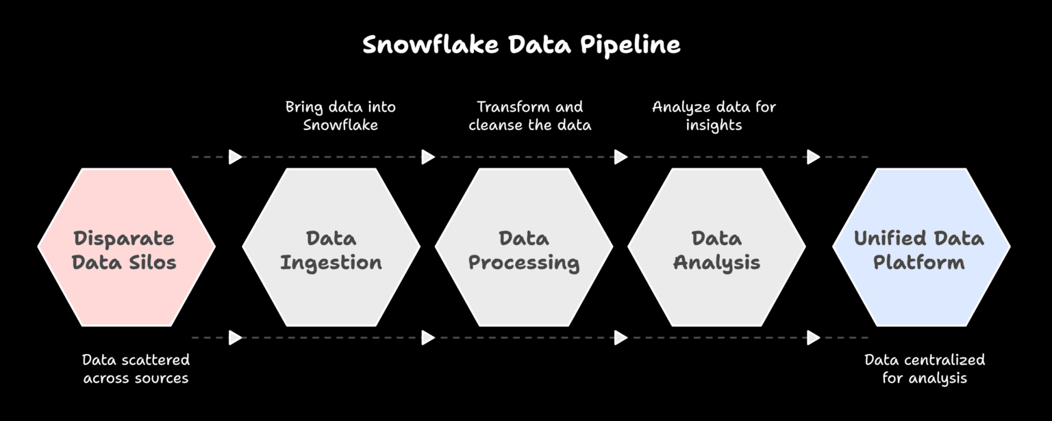Learn Snowflake Data Pipeline Best Practices in 2026