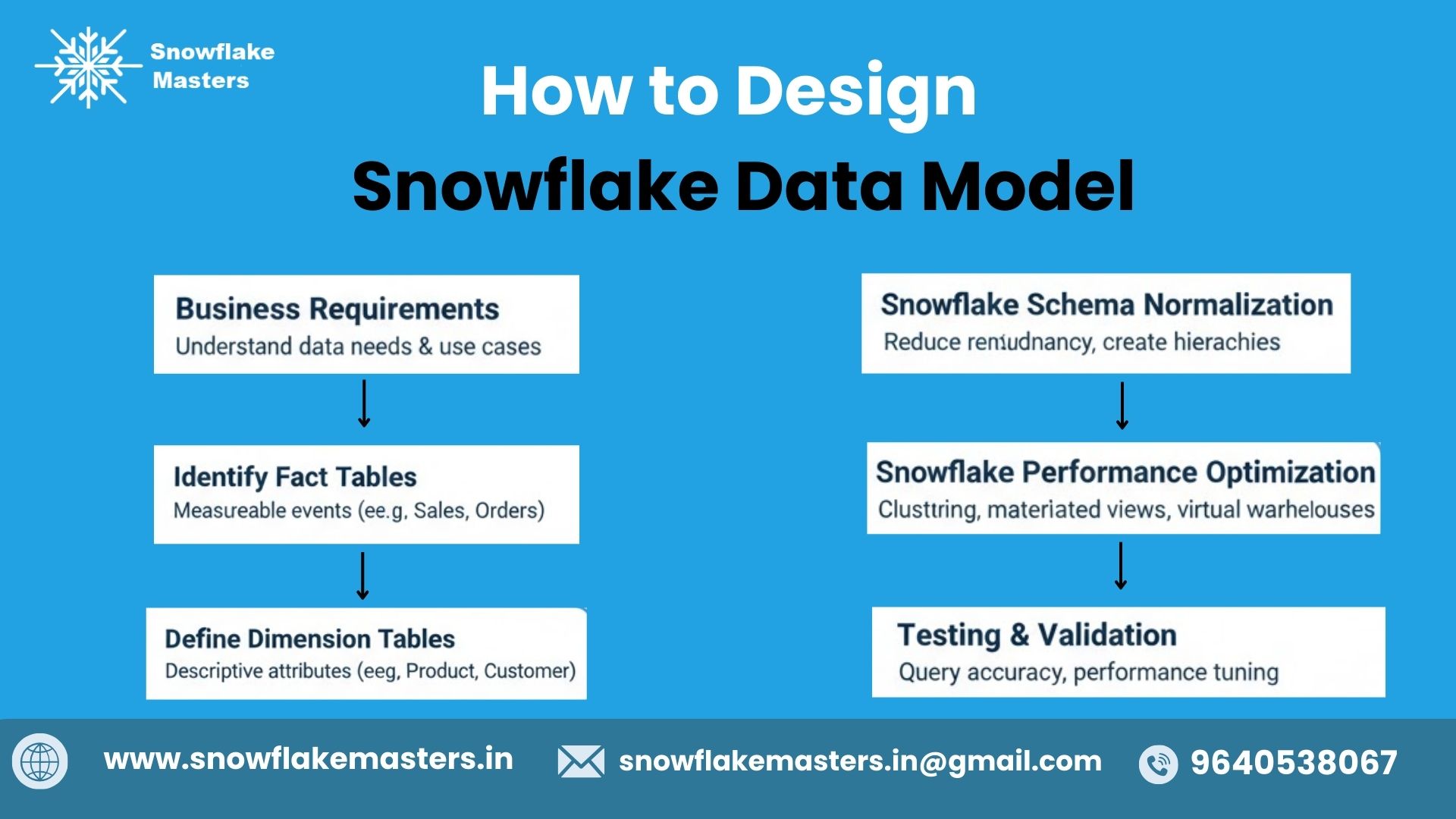 What Is Snowflake Data Model? 7 Simple Benefits Explained